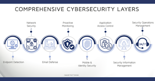 The Eight Cybersecurity Layers of XSP